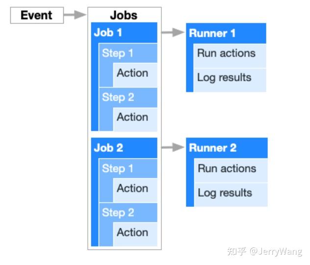 一个最简单的 Github workflow 例子 - 知乎