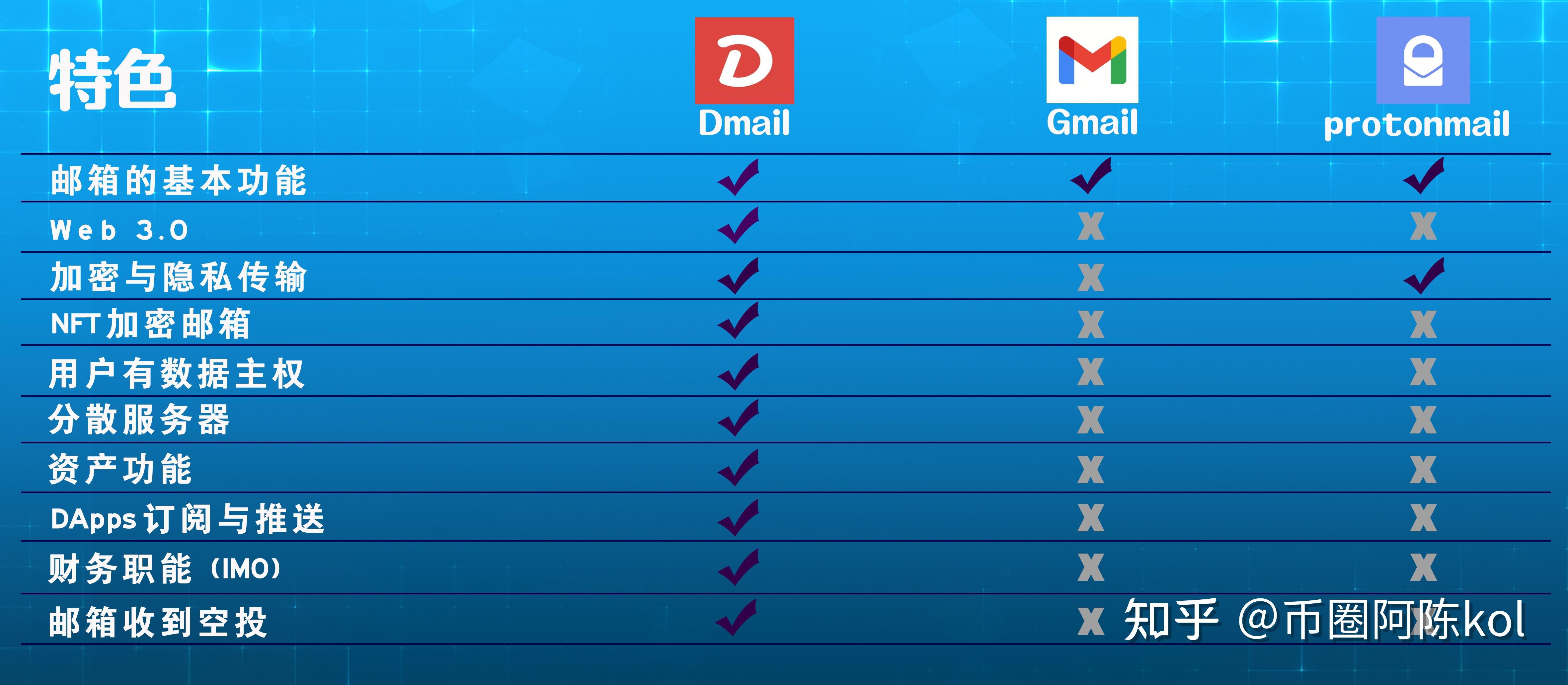 Dmail搭建Web 3.0桥梁，应时代崛起？ - 知乎