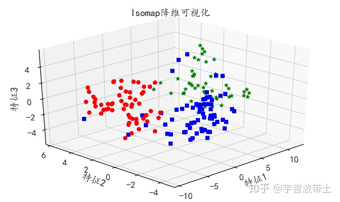 Python数据降维 - 知乎