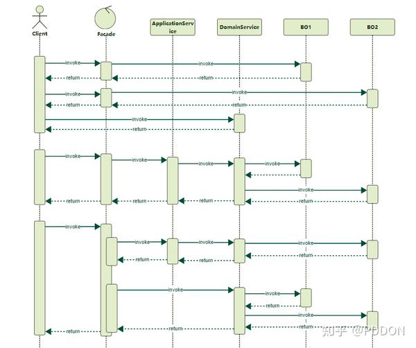 领域驱动设计DDD架构解析和绘图模板分享 - 知乎
