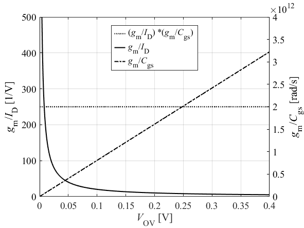 共源放大器回顾 与 gm/ID、gm/Cgs以及gm/gds的引入 - 知乎