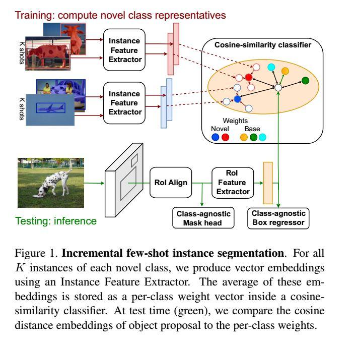论文速读-Incremental Few-Shot Instance Segmentation - 知乎