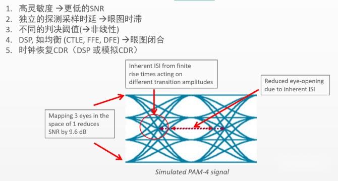【联讯课堂】浅谈PAM4 –2.挑战 - 知乎