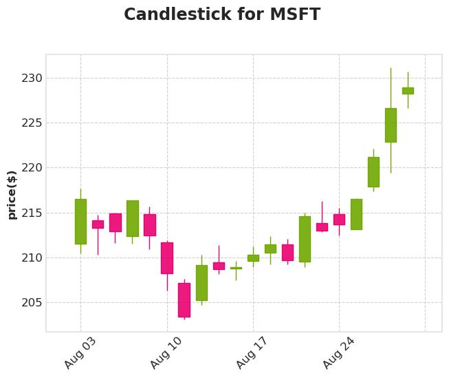 Python数据可视化：如何用mplfinance创建蜡烛图 - 知乎