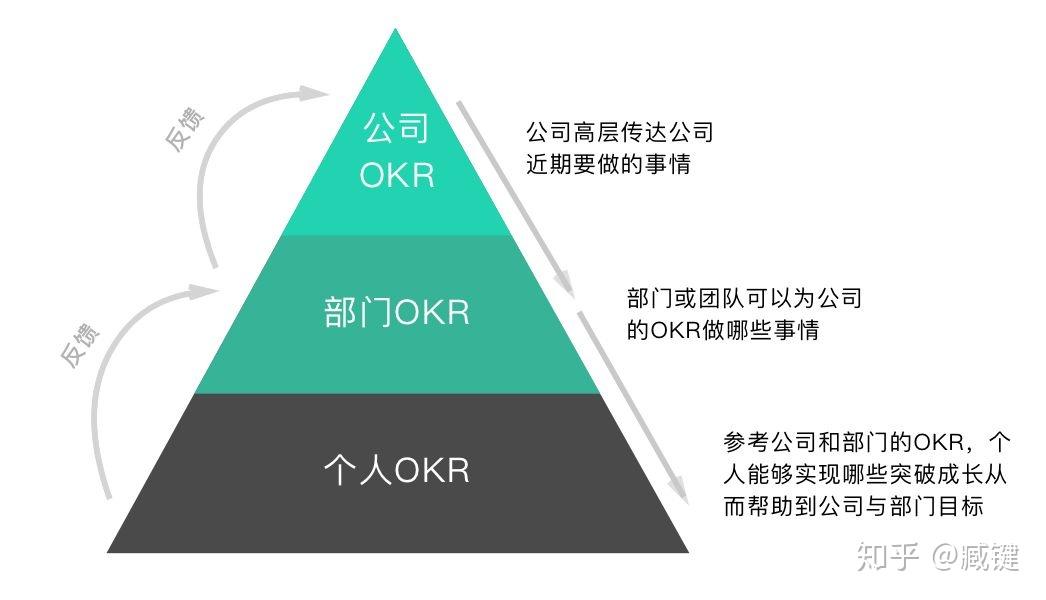 什么是OKR？ - 知乎