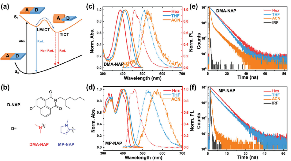 【案例分享】AFM：整合扭转分子内电荷转移和聚集诱导发光的超快光谱研究 - 知乎