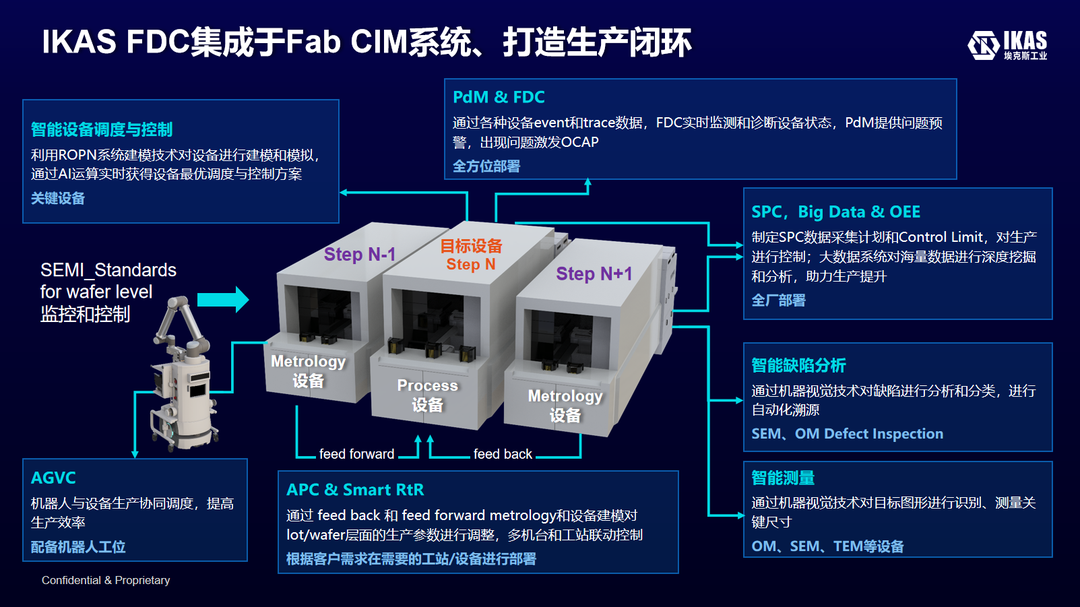 IKAS案例 | 快速get高端精密制造FDC解决方案 - 知乎