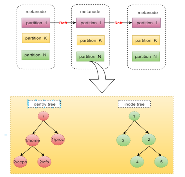 京东ChubaoFS分布式文件系统介绍 - 知乎