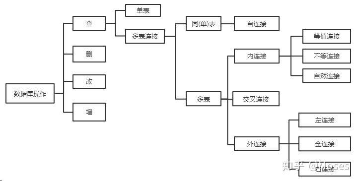 图解 SQL 中各种连接 JOIN - 知乎