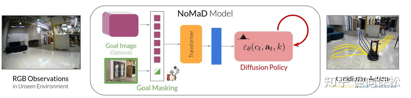 NoMaD: Goal Masked Diffusion Policies for Navigation and Exploration - 知乎