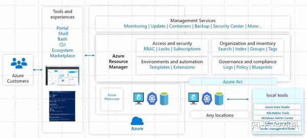 Azure Arc：可以改变游戏规则的混合云 - 知乎