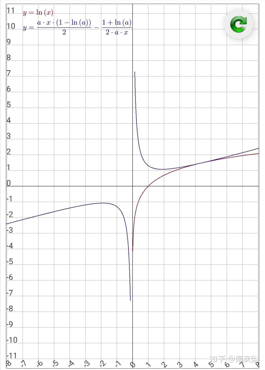 对于ln x放缩的n种姿势（kx+b≥ln x型、kx+b/x≥（≤）ln x型、kx^2+bx+c≥ln x型） - 知乎