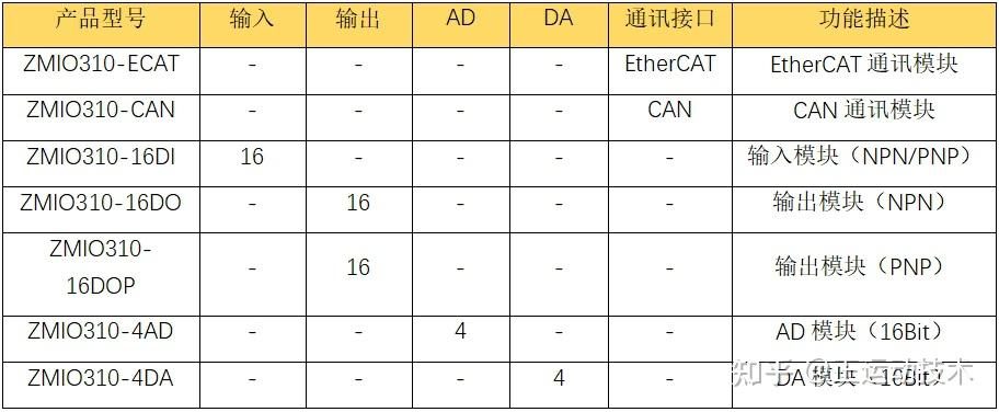 运动控制器/运动控制卡的EtherCAT总线ZMIO310扩展模块使用 - 知乎