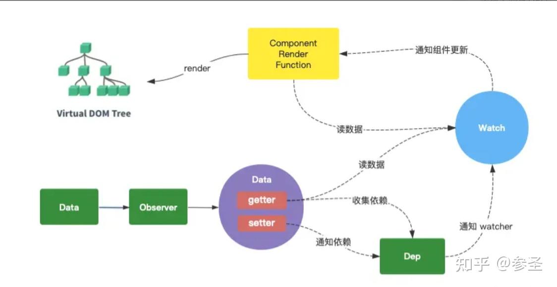 Vue的响应式数据与双向绑定：原理与实现解析 知乎