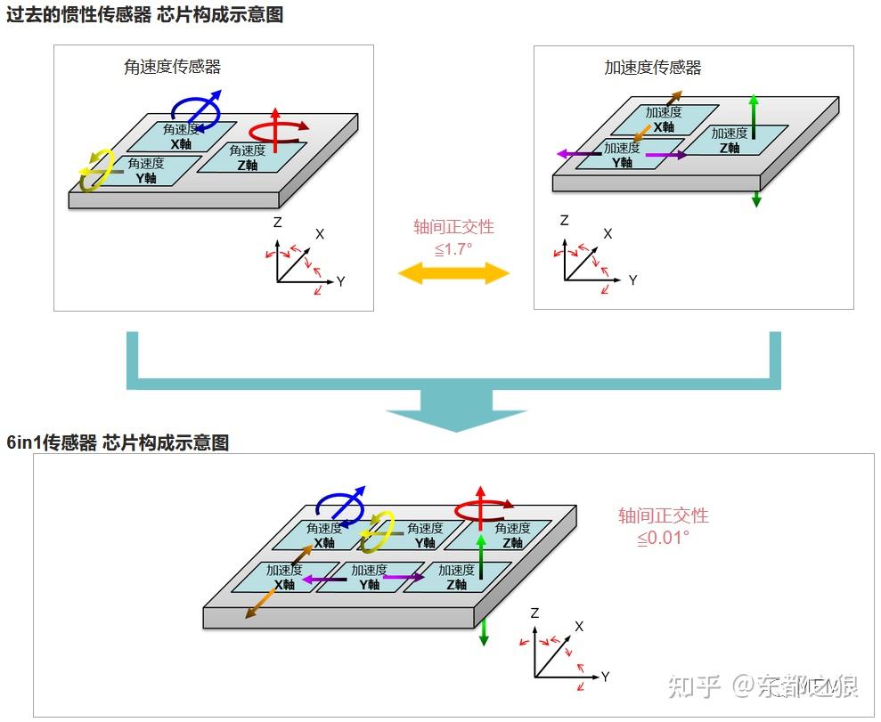 汽车类6轴单芯片MEMS惯性传感器 - 知乎