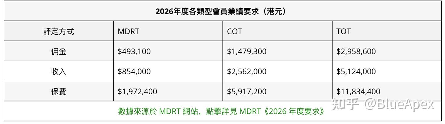 百万圆桌2026最新标准！MDRT、COT、TOT保险佣金数据一次睇清！ - 知乎