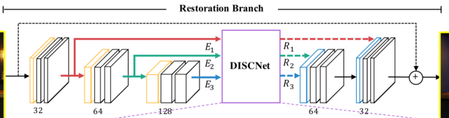 Removing Diffraction Image Artifacts in Under-Display Camera via Dynamic Skip Connection ...