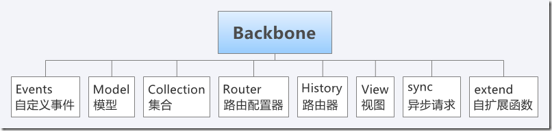 js 基础 】【 源码学习 】backbone 源码阅读（一） - 知乎