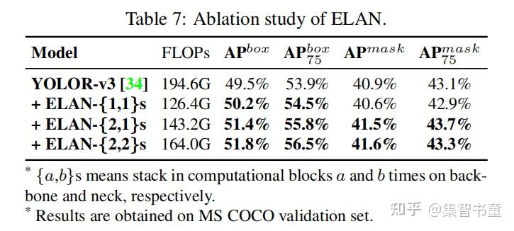目标检测模型设计准则 | YOLOv7参考的ELAN模型解读，YOLO系列模型思想的设计源头 - 知乎