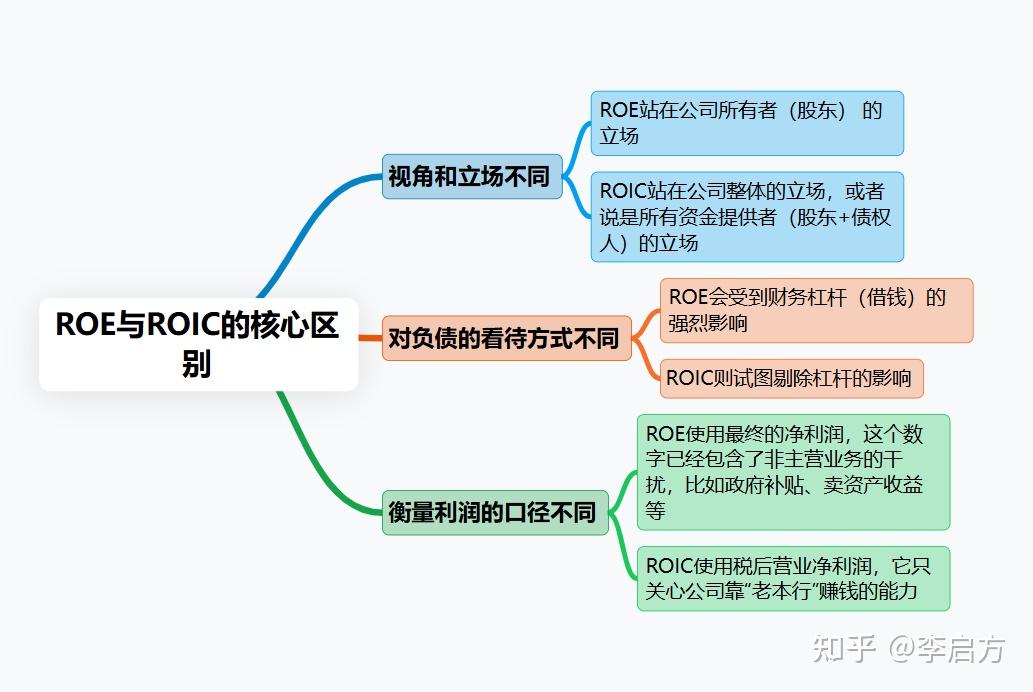 ROE和ROIC有什么区别？一文给你讲清楚 - 知乎