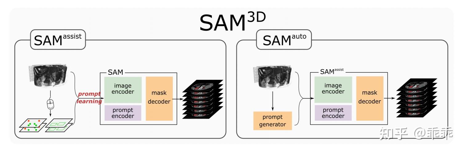 SAM-Med : A medical image annotation framework based on large vision ...