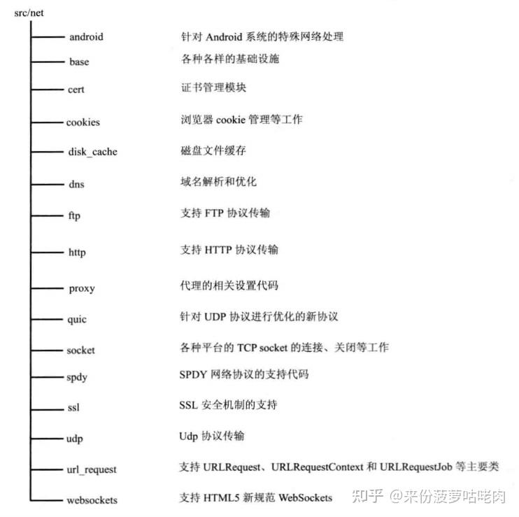 《WebKit技术内幕》快速阅读（CH1~CH6） - 知乎