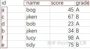 python pandas df.loc[]的典型用法 - 知乎
