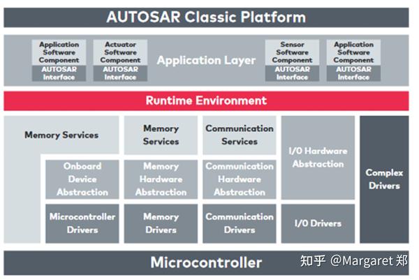 AUTOSAR一百遍 - 知乎