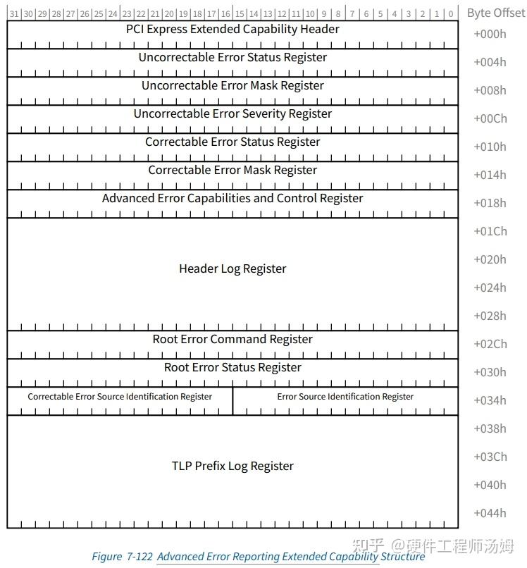 PCIE协议-实战应用3 (PCIe Switch) - 知乎