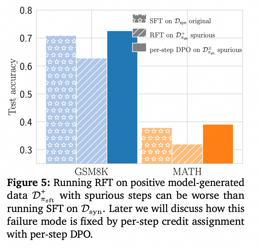 合成数据必读gdm精品-RL on Incorrect Synthetic Data Scales the Efficiency of LLM ...