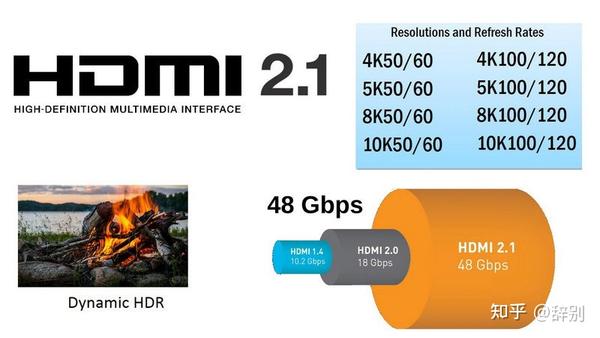 怎么选HDMI线？HDMI 2.1和2.0有啥区别？ - 知乎