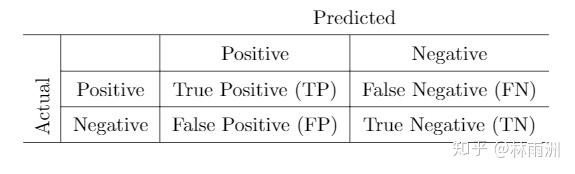 深挖一下F1 score (F-measure, F-score)[根据公式分析] - 知乎