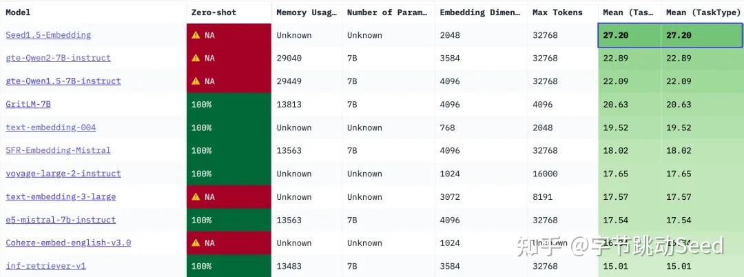 向量检索能力SOTA，字节Seed1.5-Embedding模型训练细节公开 - 知乎