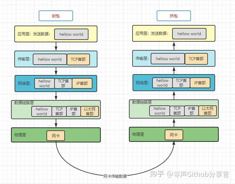 网络通信原理之TCP，UDP，QUIC - 知乎