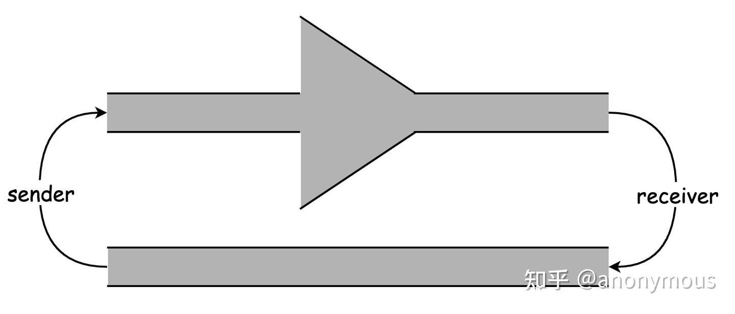 漫谈TCP bufferbloat的根源-Jacobson管道 - 知乎