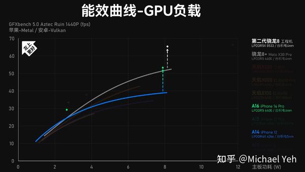 骁龙8gen2，中规中矩的升级 - 知乎