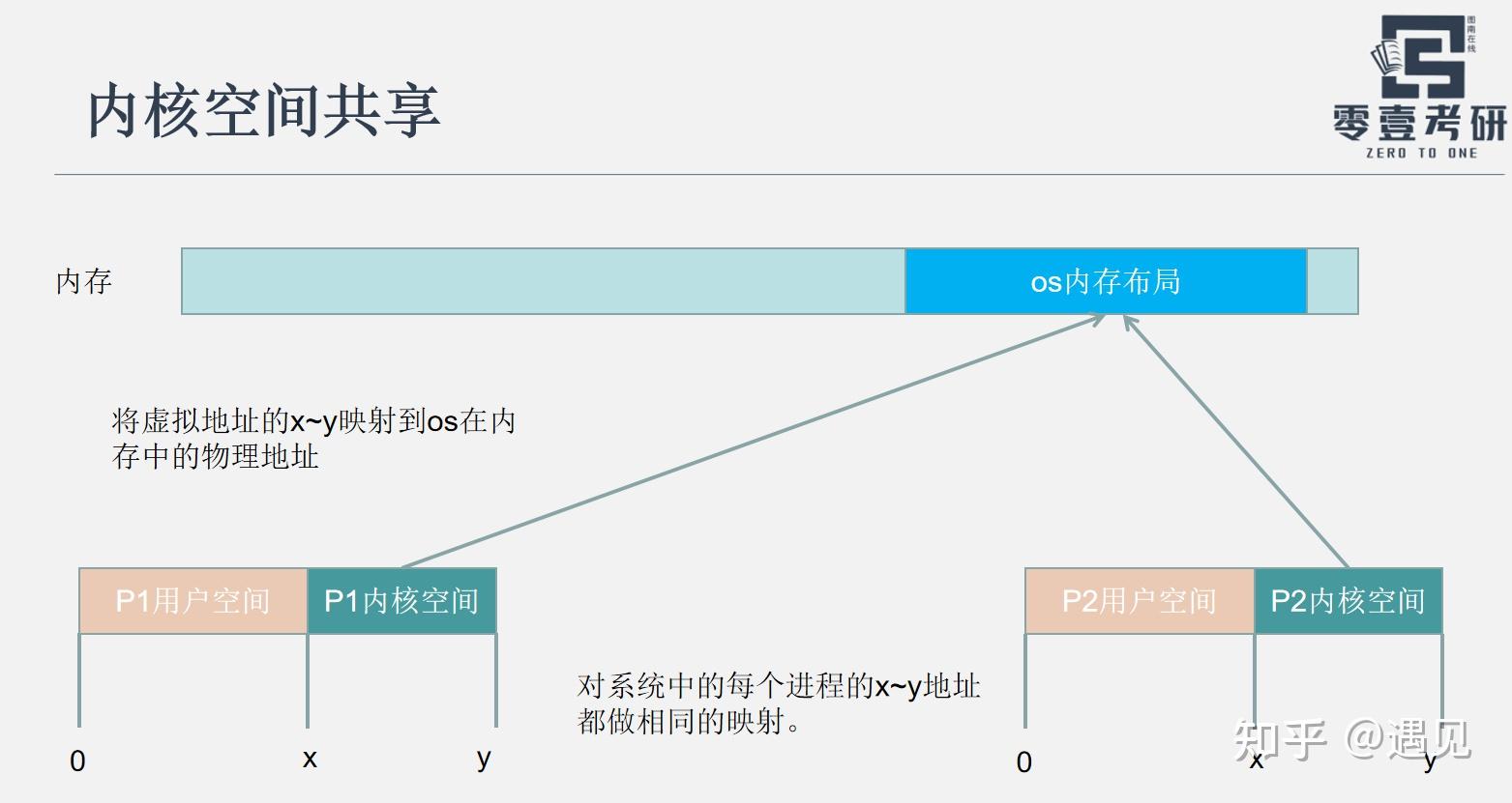 408公开群答疑记录9:用户进程中断响应后是否进入了新的进程? 知乎