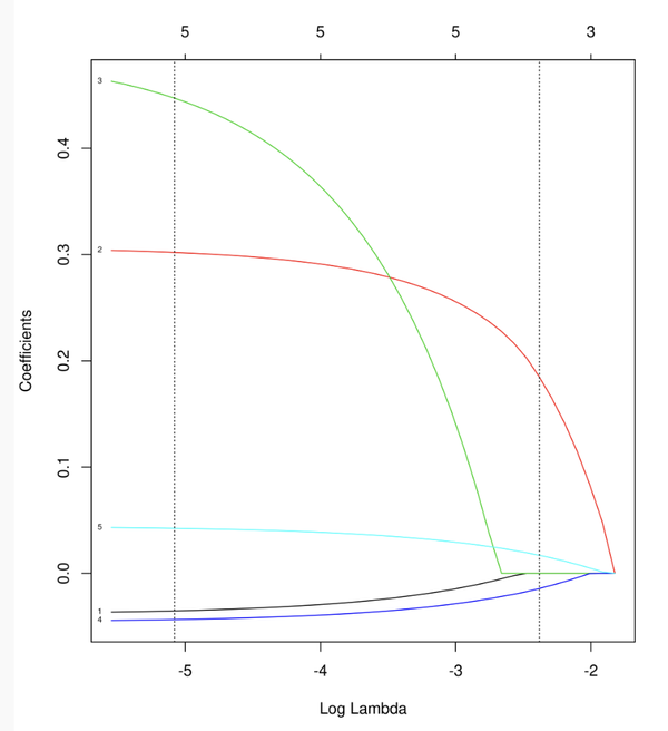 极智分析保姆级教学：lasso回归 - 知乎