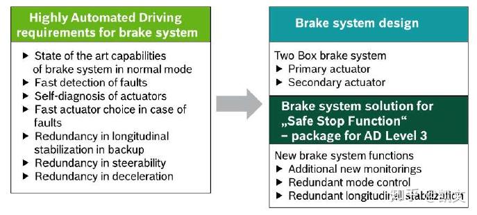 03-电控制动-博世IPB (Integrated Power Brake)应用于自动驾驶(中) - 知乎