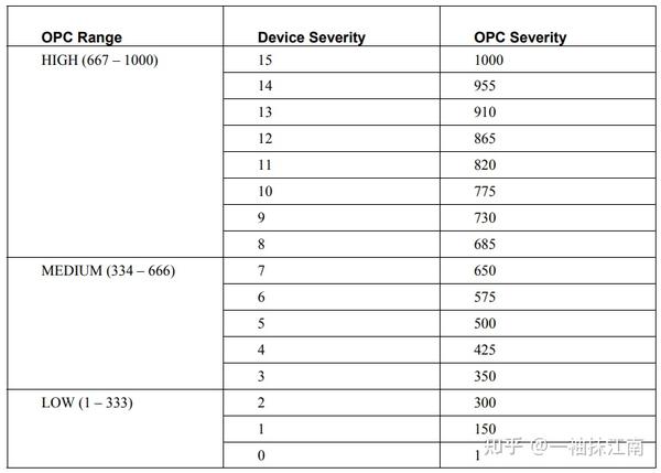 通讯协议015——全网独有的OPC AE知识二之条件 - 知乎