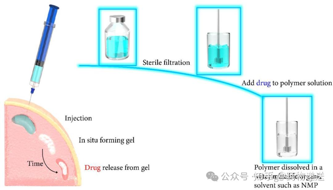 药物递送（十四）——原位凝胶技术 - 知乎