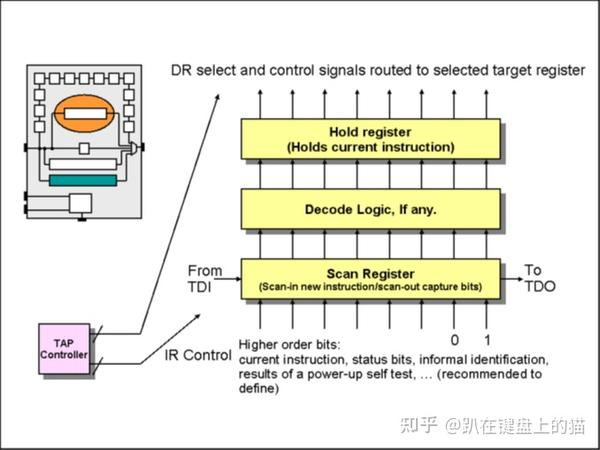 JTAG协议原理 - 知乎