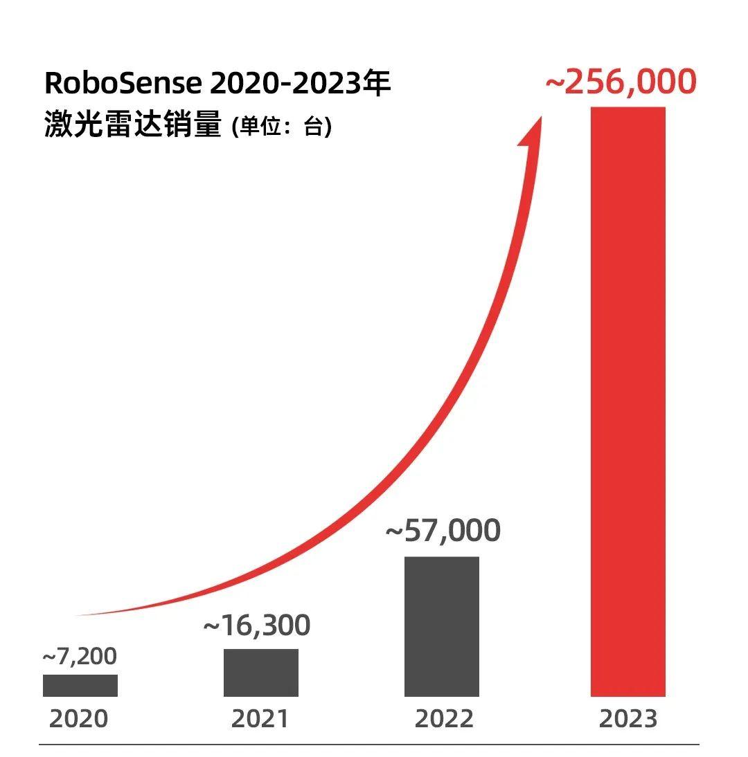 全年超25万，RoboSense速腾聚创销量登顶！ - 知乎