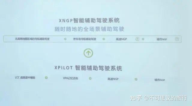 小鹏宣布XNGP将覆盖50座城市 - 知乎