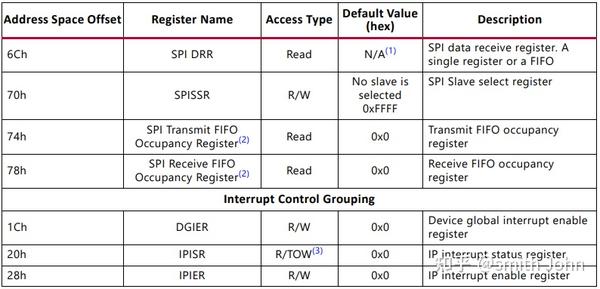 【VIVADO IP】AXI QUAD SPI - 知乎