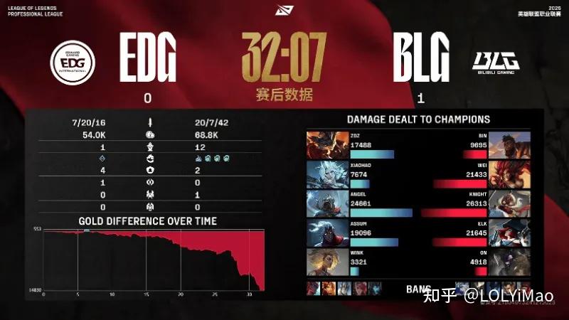 2025LPL赛区BLG 3-0 EDG - 知乎