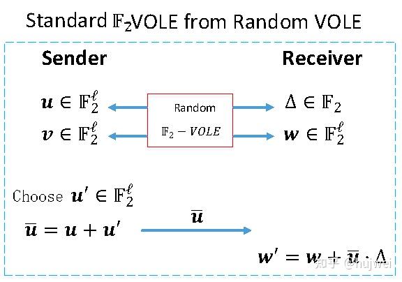 OT(extension)与VOLE - 知乎