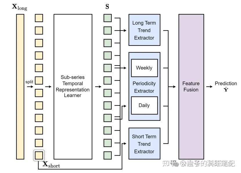 LSTM + Transformer 结合，模型性能效果炸裂 - 知乎