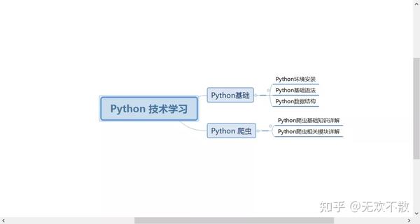 神操作！用 Python 操作 xmind 绘制思维导图！ - 知乎