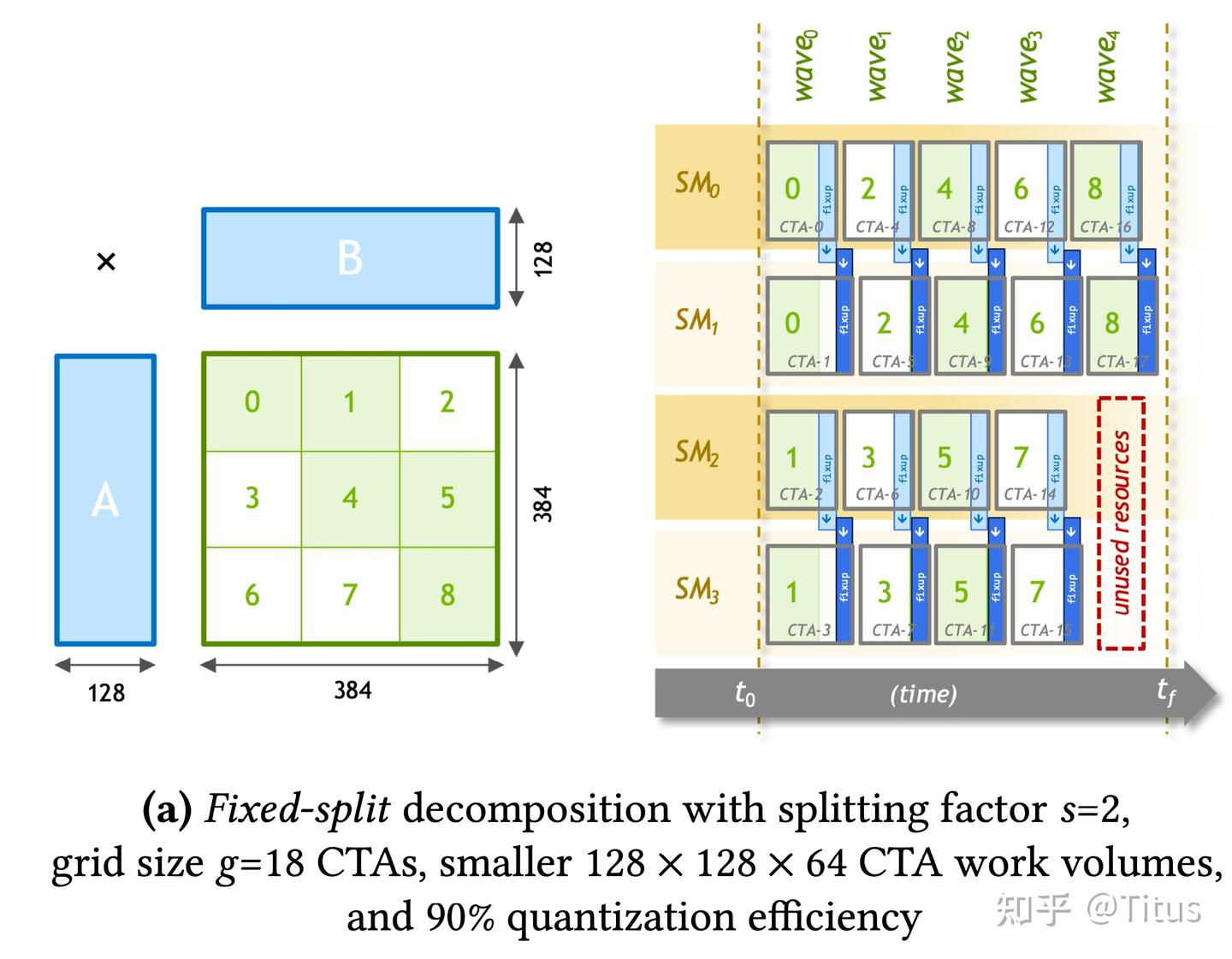 cutlass GEMM——sliced-K、split-K & stream-K 分析 （一） - 知乎
